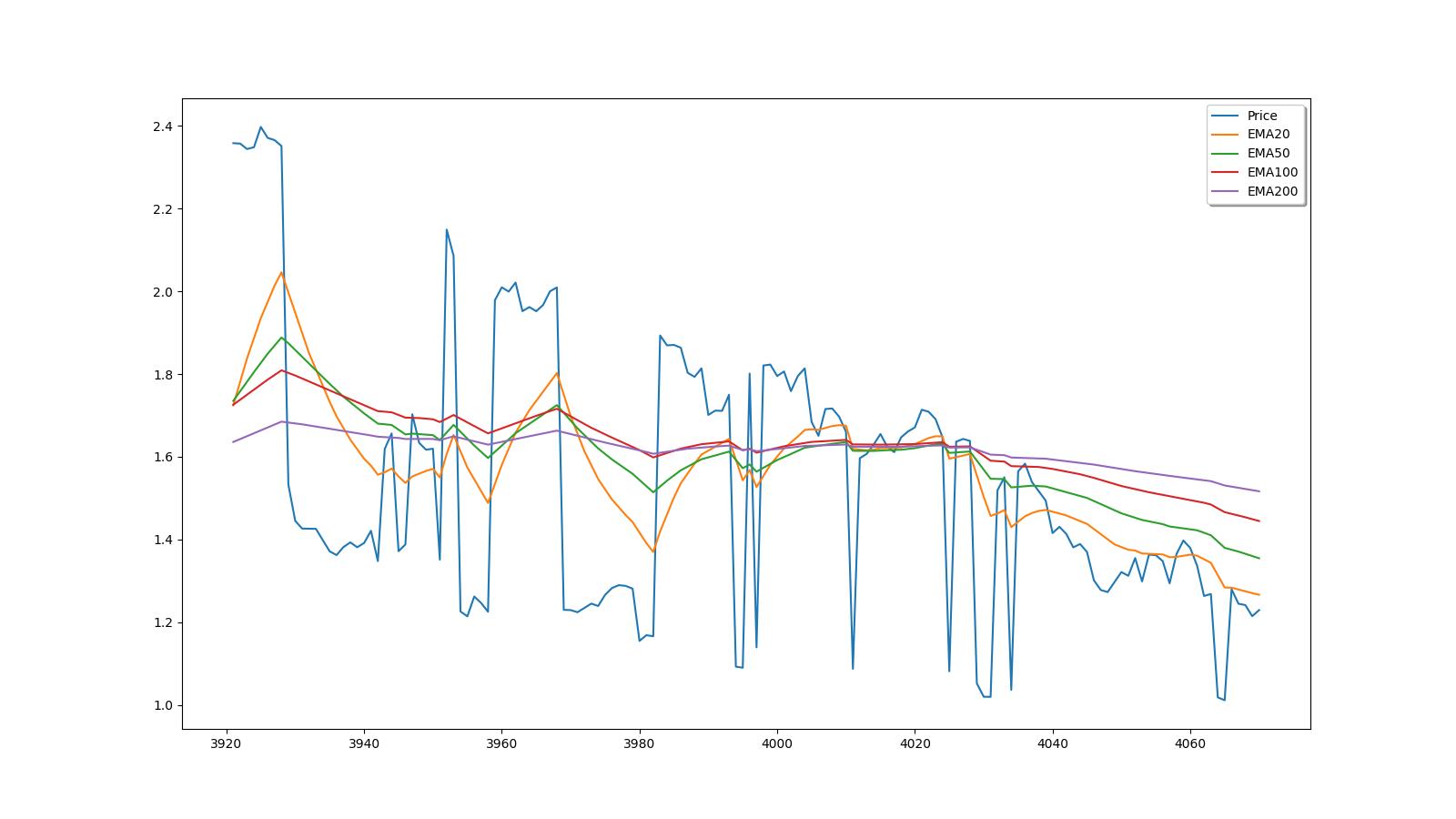 Bitcoin Plus Exponential Moving Averages