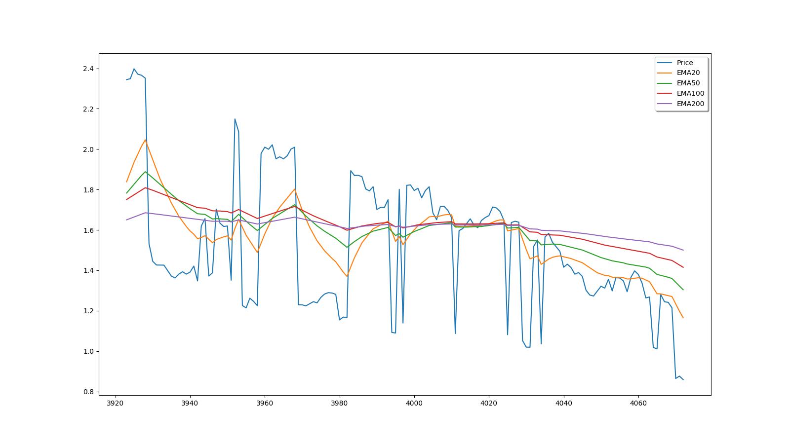 Bitcoin Plus Exponential Moving Averages