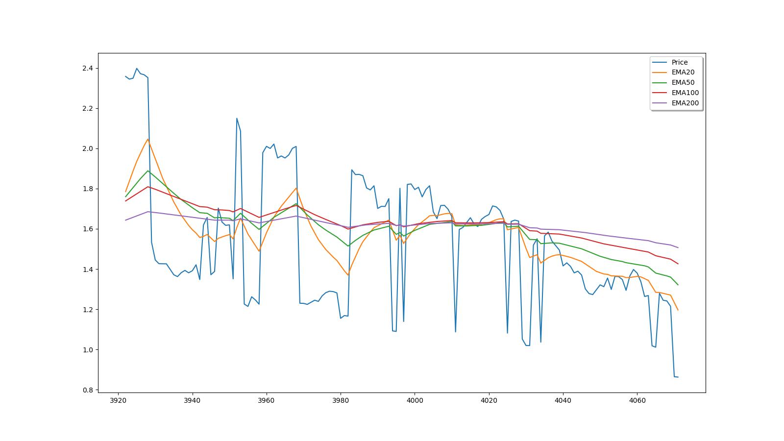 Bitcoin Plus Exponential Moving Averages