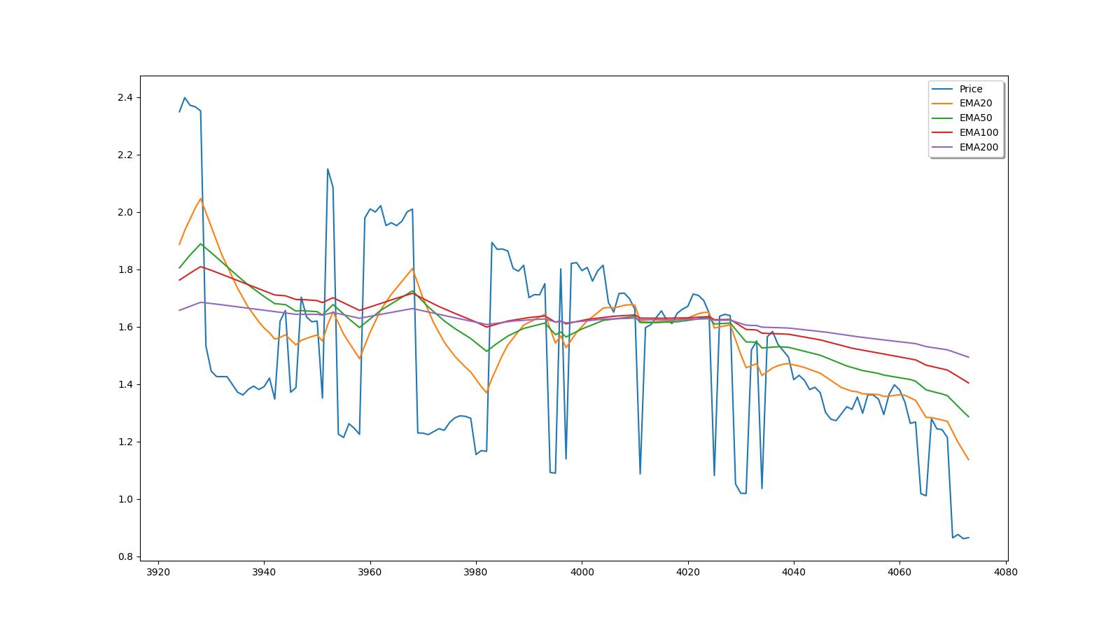Bitcoin Plus Exponential Moving Averages