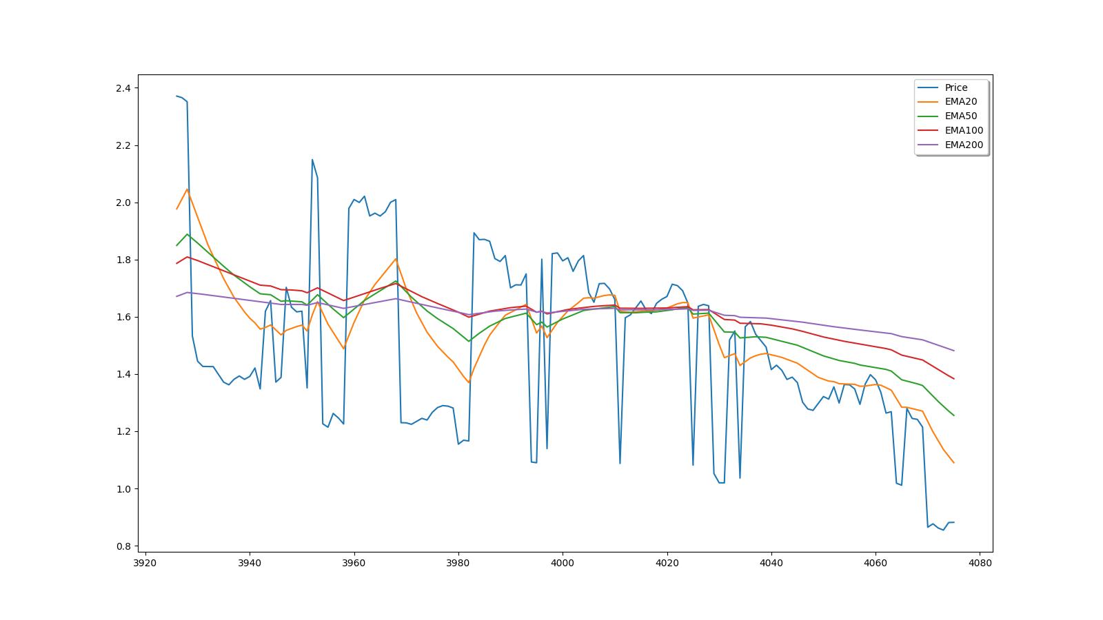 Bitcoin Plus Exponential Moving Averages