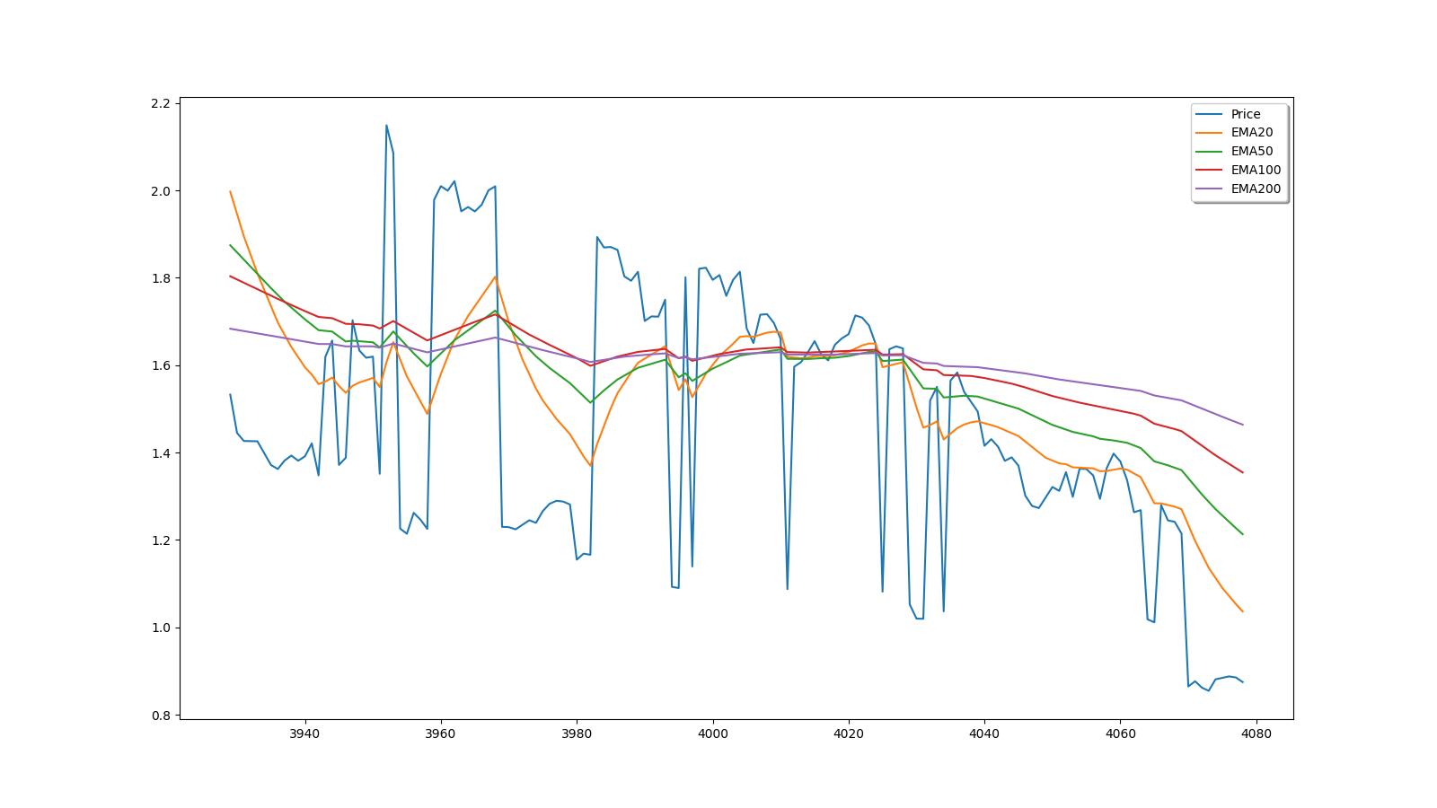 Bitcoin Plus Exponential Moving Averages