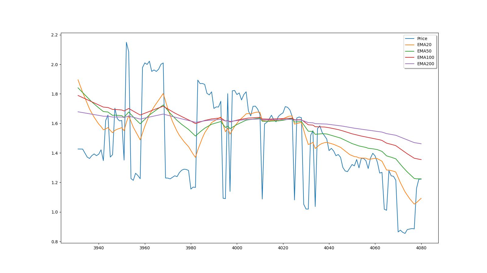 Bitcoin Plus Exponential Moving Averages