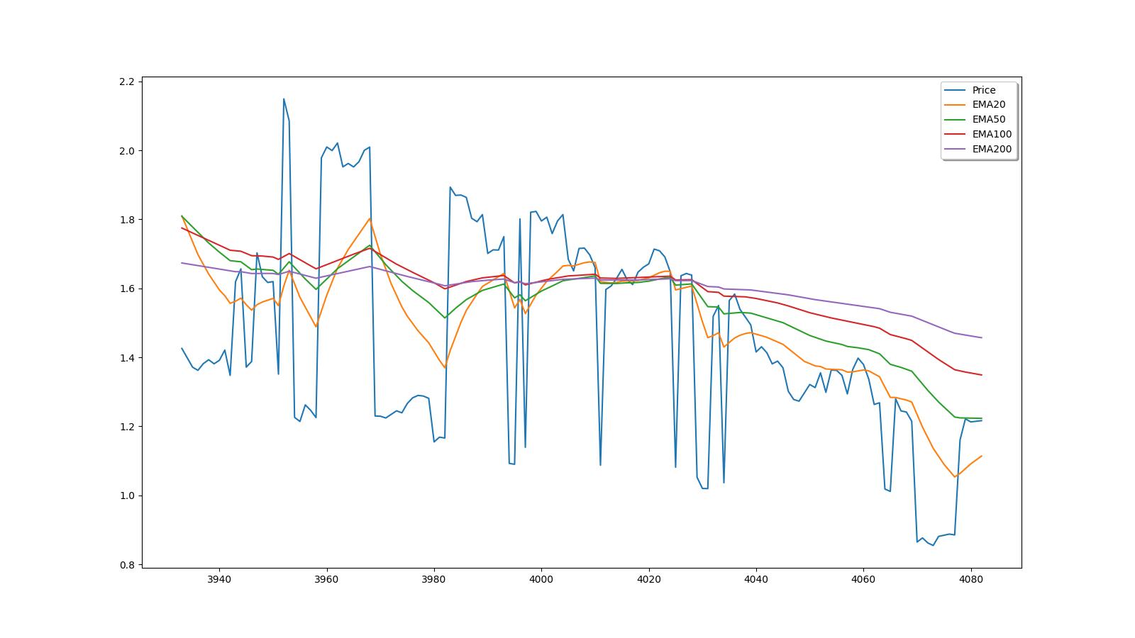 Bitcoin Plus Exponential Moving Averages