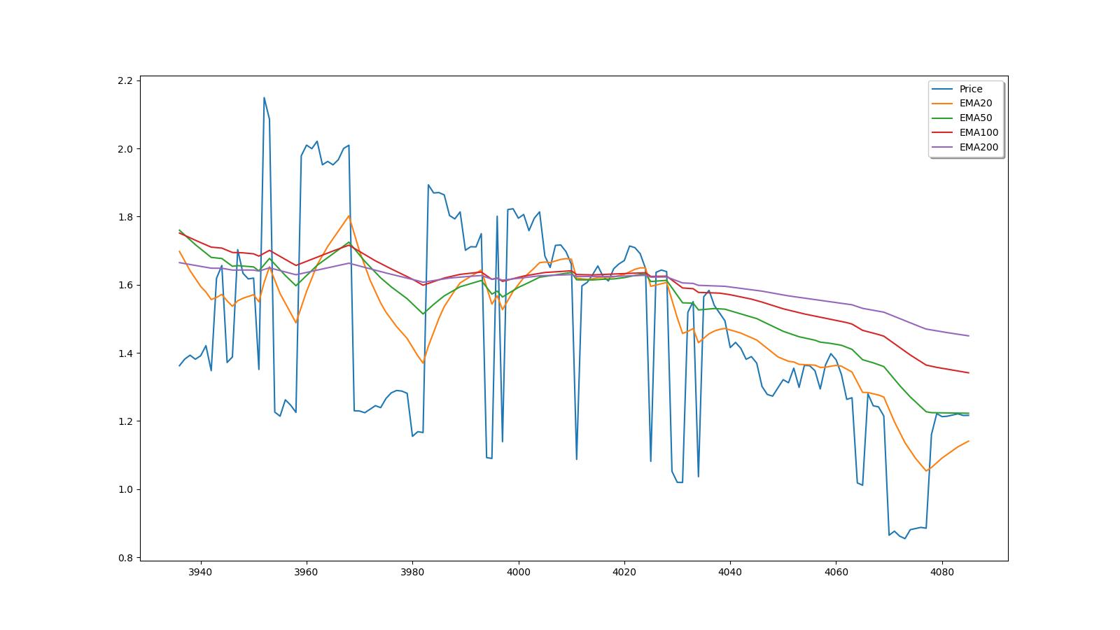 Bitcoin Plus Exponential Moving Averages