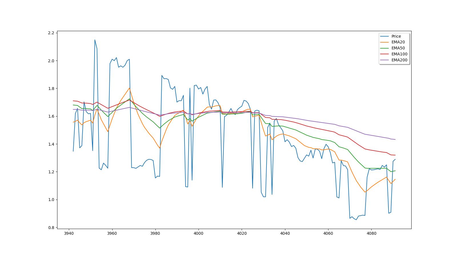 Bitcoin Plus Exponential Moving Averages