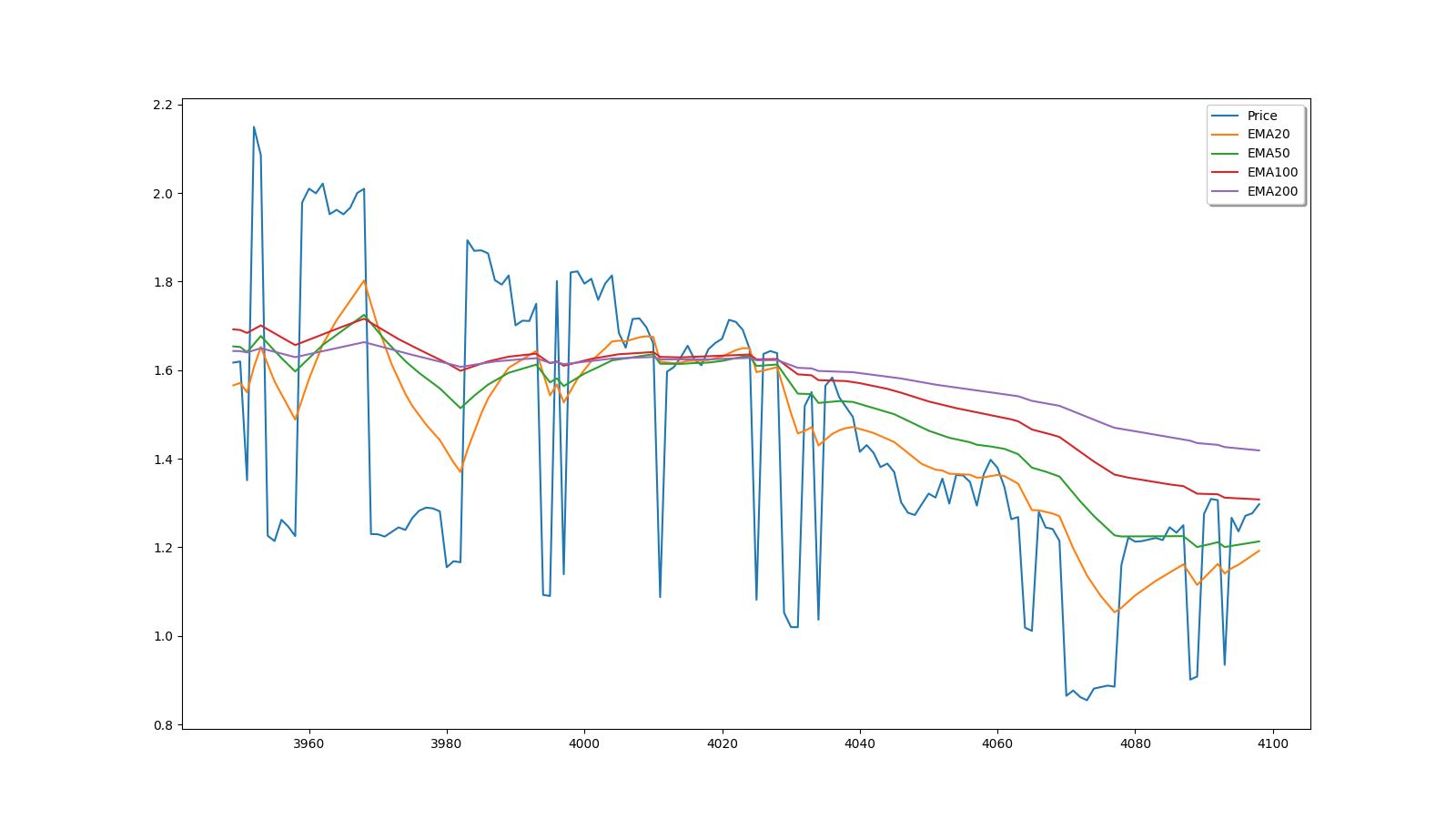 Bitcoin Plus Exponential Moving Averages