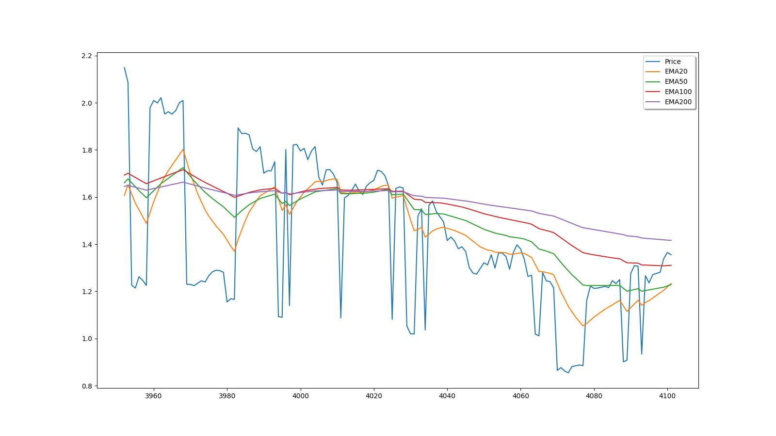 Bitcoin Plus Exponential Moving Averages