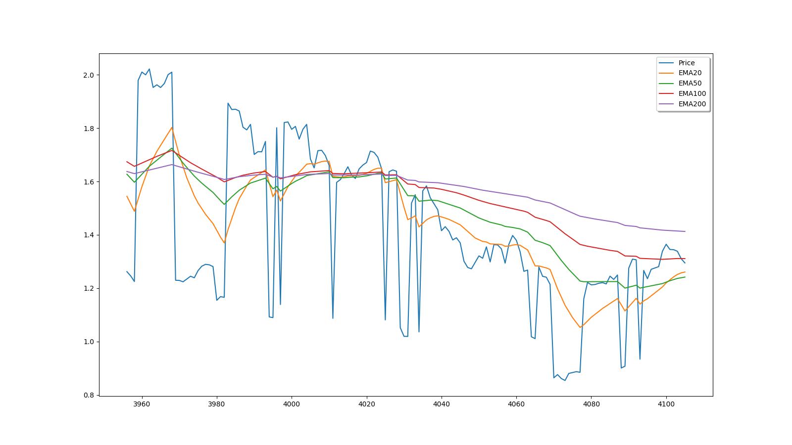 Bitcoin Plus Exponential Moving Averages