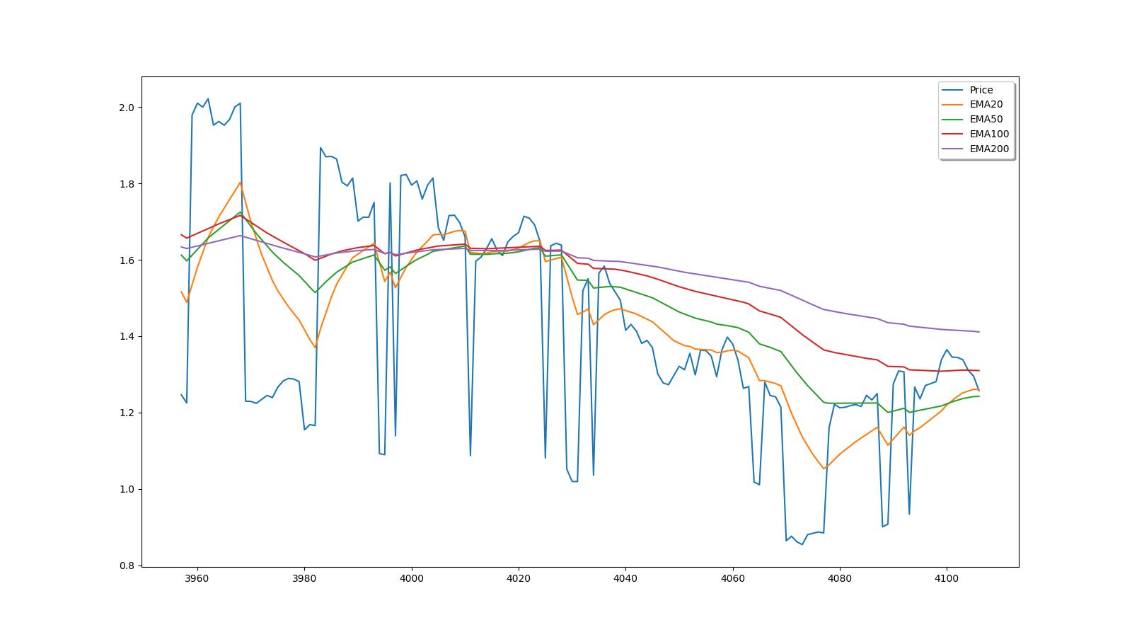 Bitcoin Plus Exponential Moving Averages