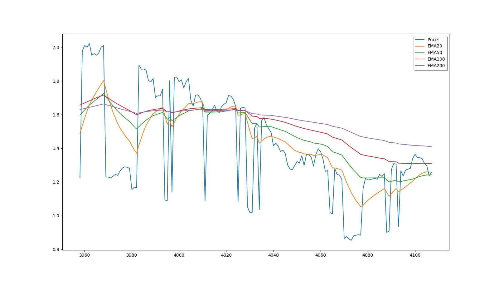 Bitcoin Plus Exponential Moving Averages