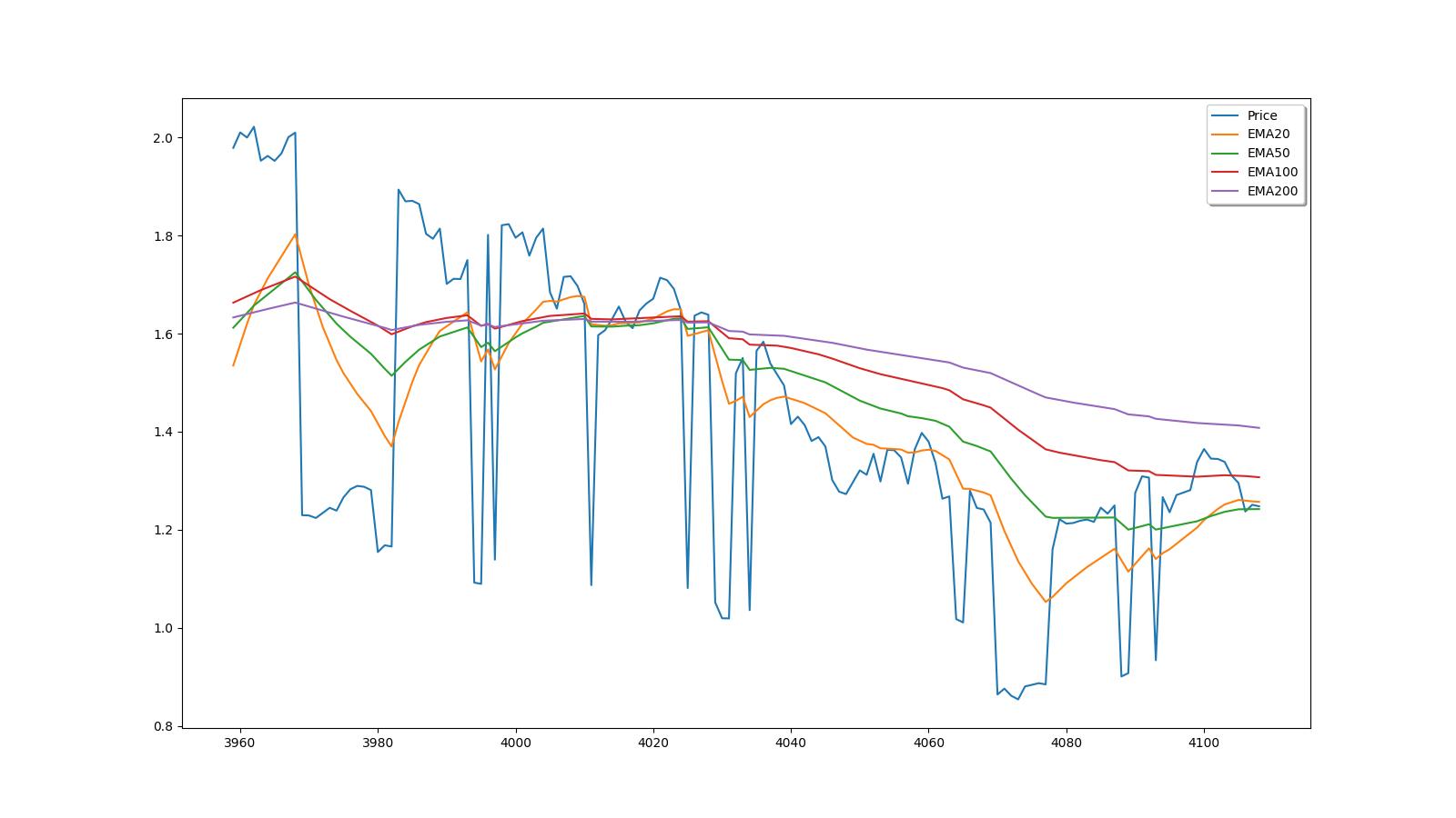 Bitcoin Plus Exponential Moving Averages