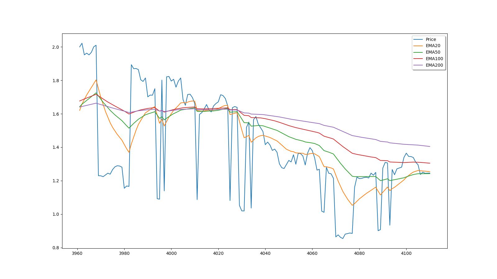 Bitcoin Plus Exponential Moving Averages