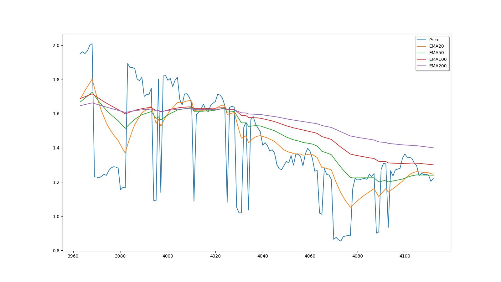 Bitcoin Plus Exponential Moving Averages