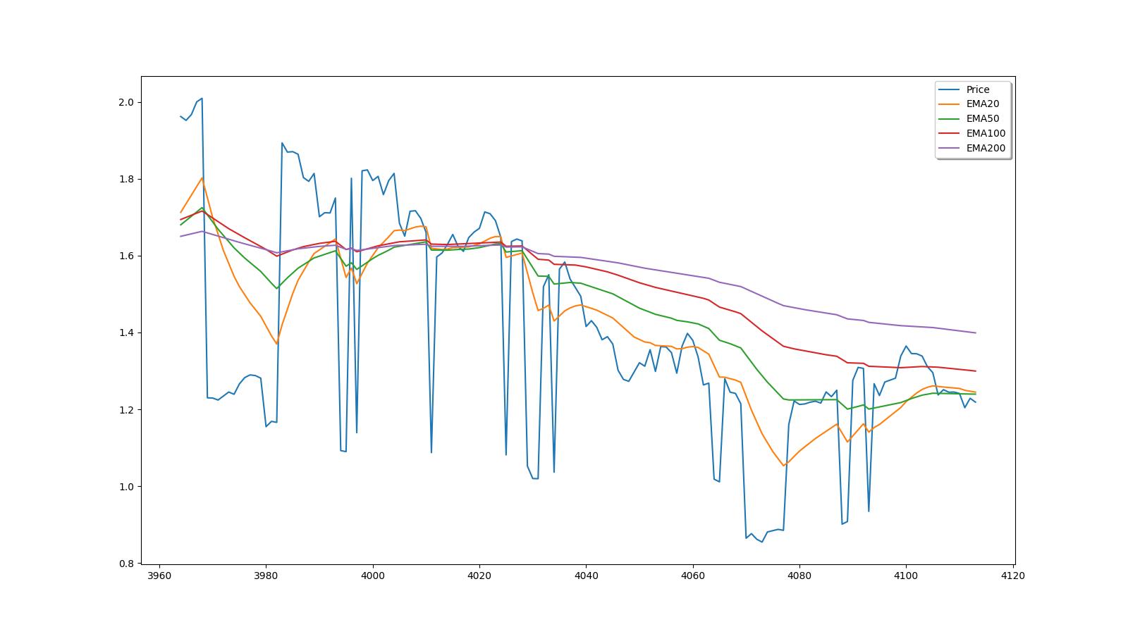 Bitcoin Plus Exponential Moving Averages