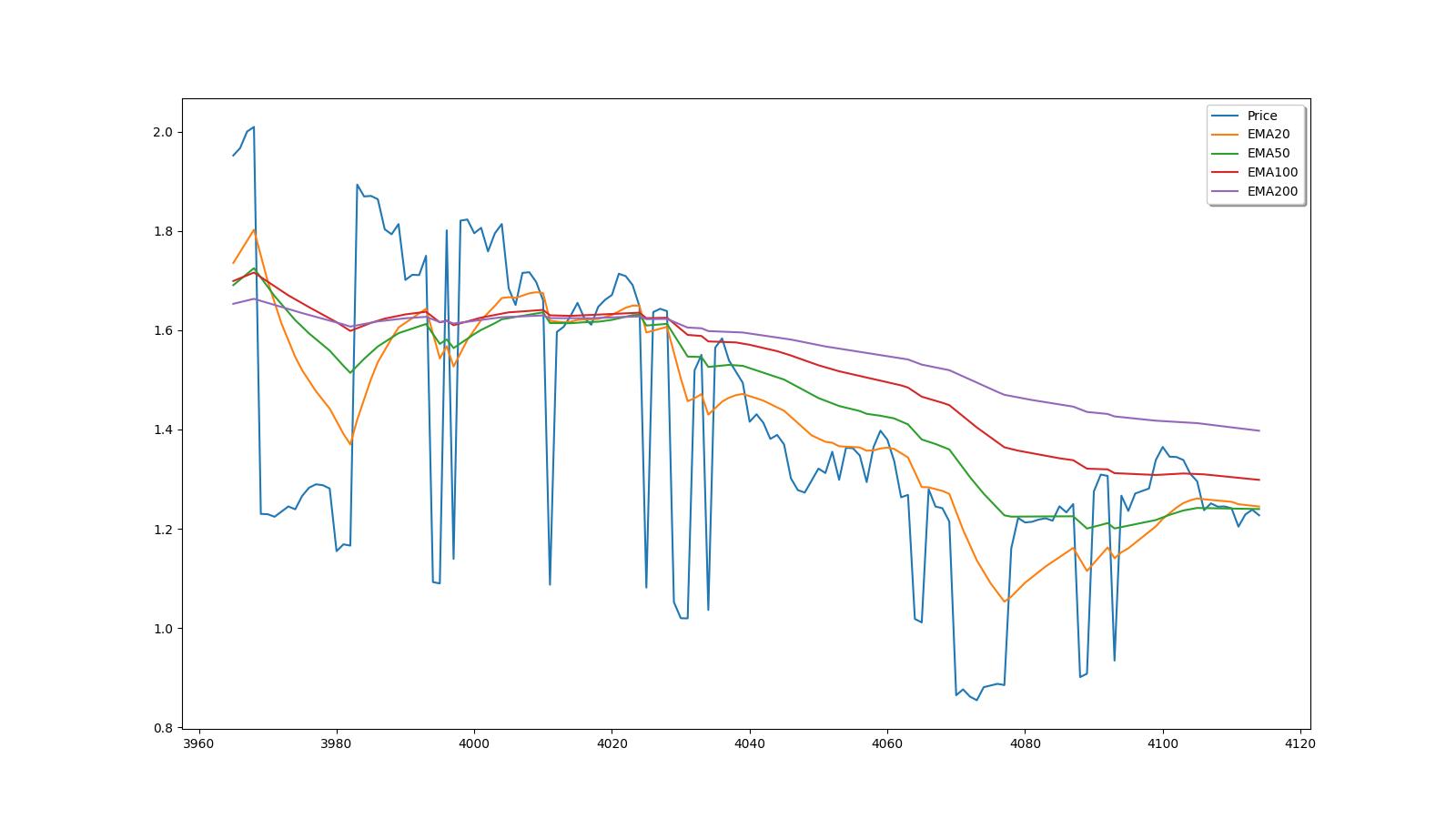 Bitcoin Plus Exponential Moving Averages
