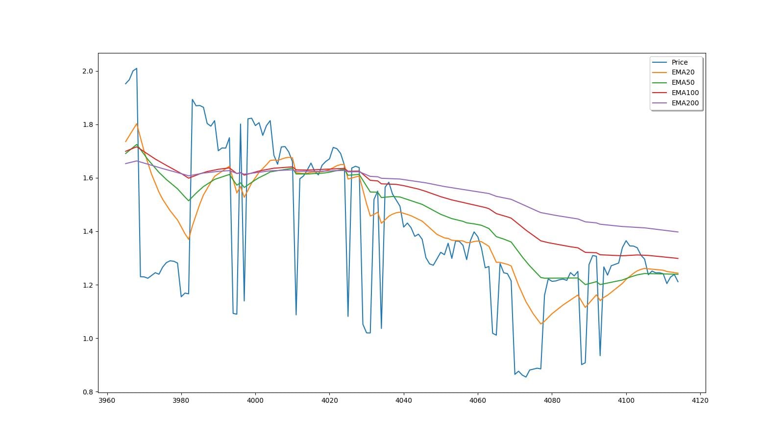 Bitcoin Plus Exponential Moving Averages