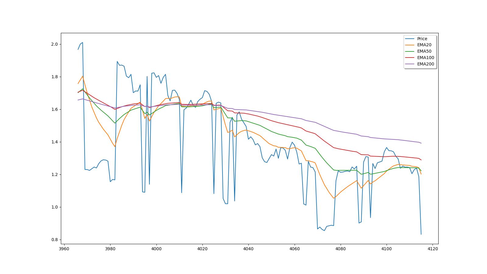 Bitcoin Plus Exponential Moving Averages
