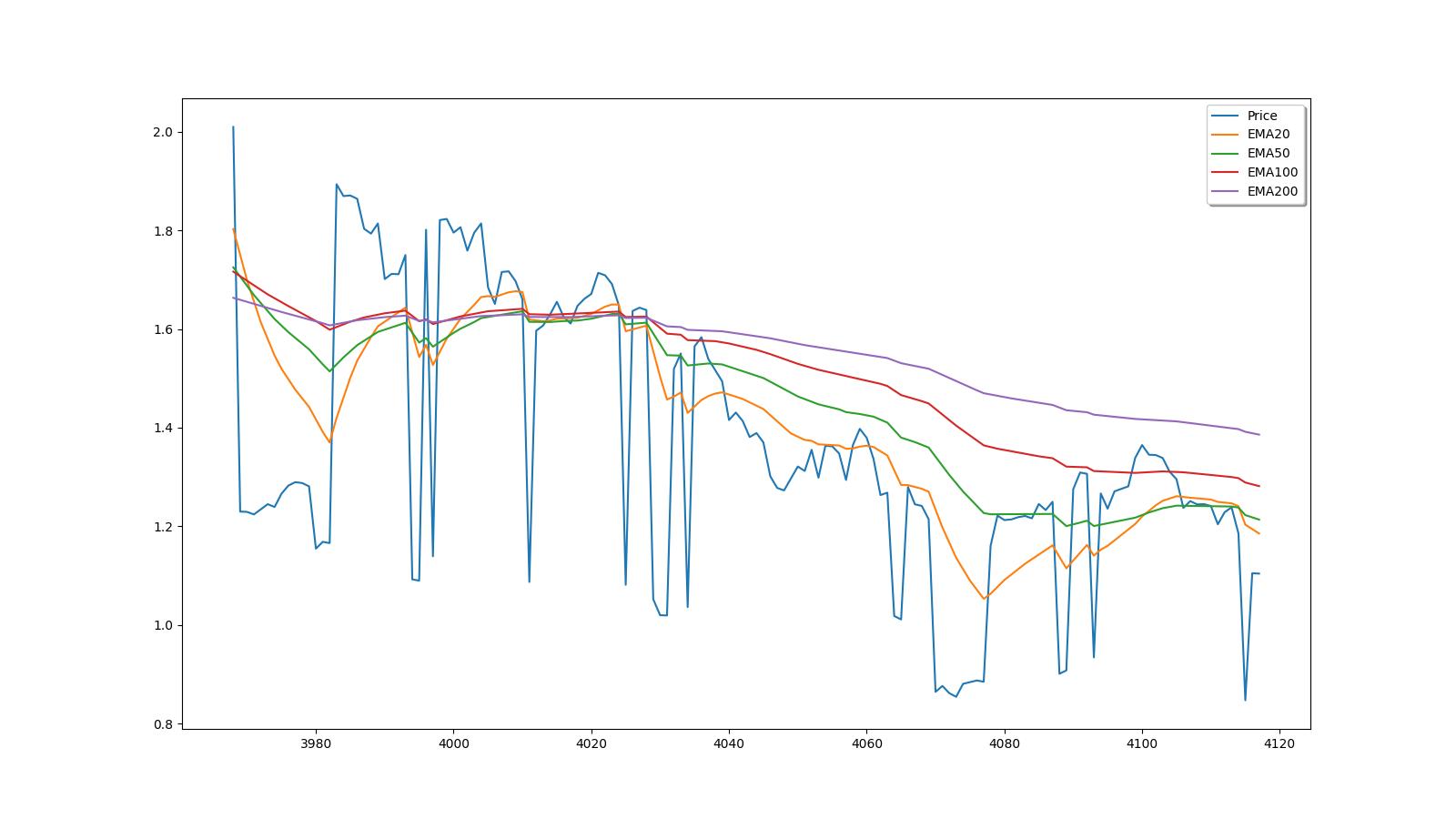 Bitcoin Plus Exponential Moving Averages