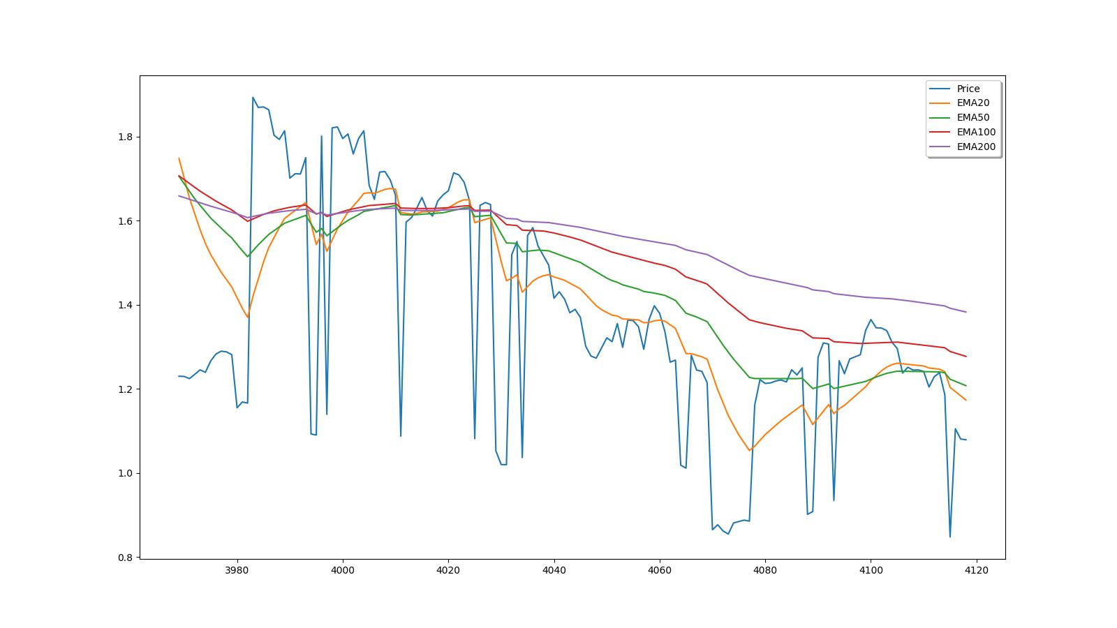 Bitcoin Plus Exponential Moving Averages