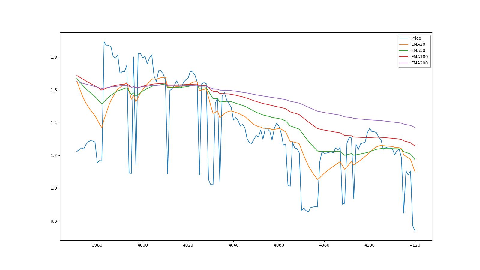 Bitcoin Plus Exponential Moving Averages