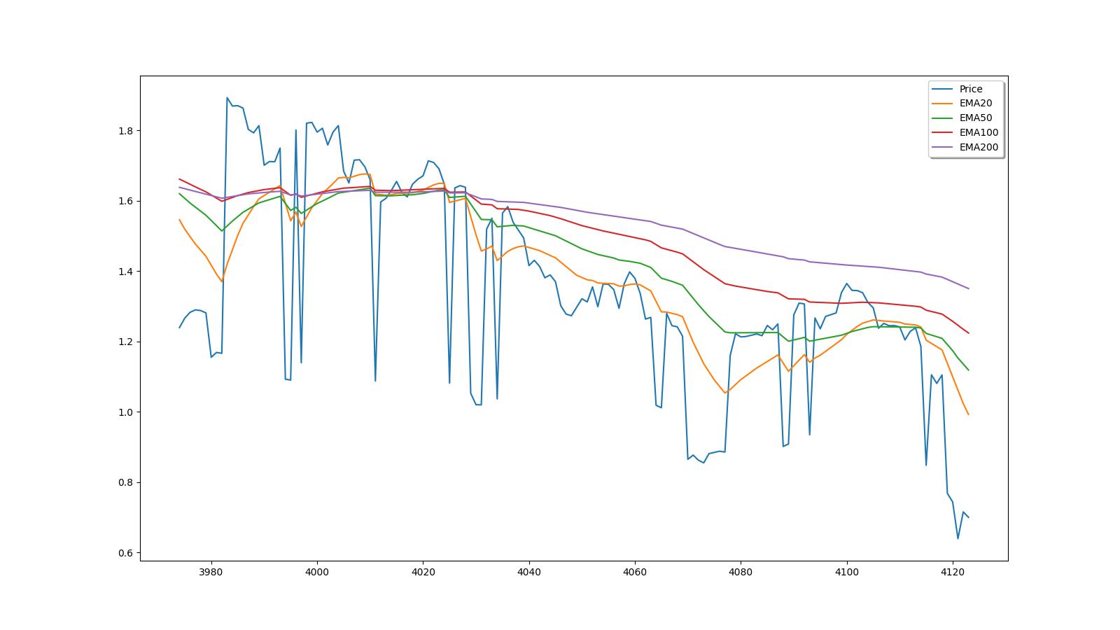 Bitcoin Plus Exponential Moving Averages