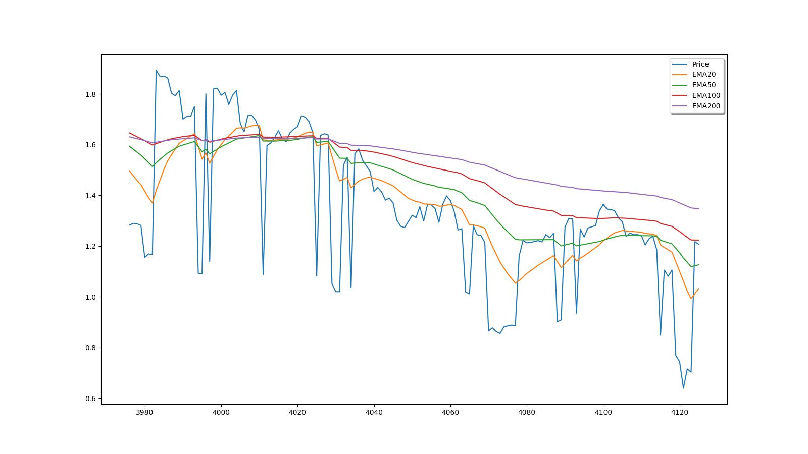 Bitcoin Plus Exponential Moving Averages