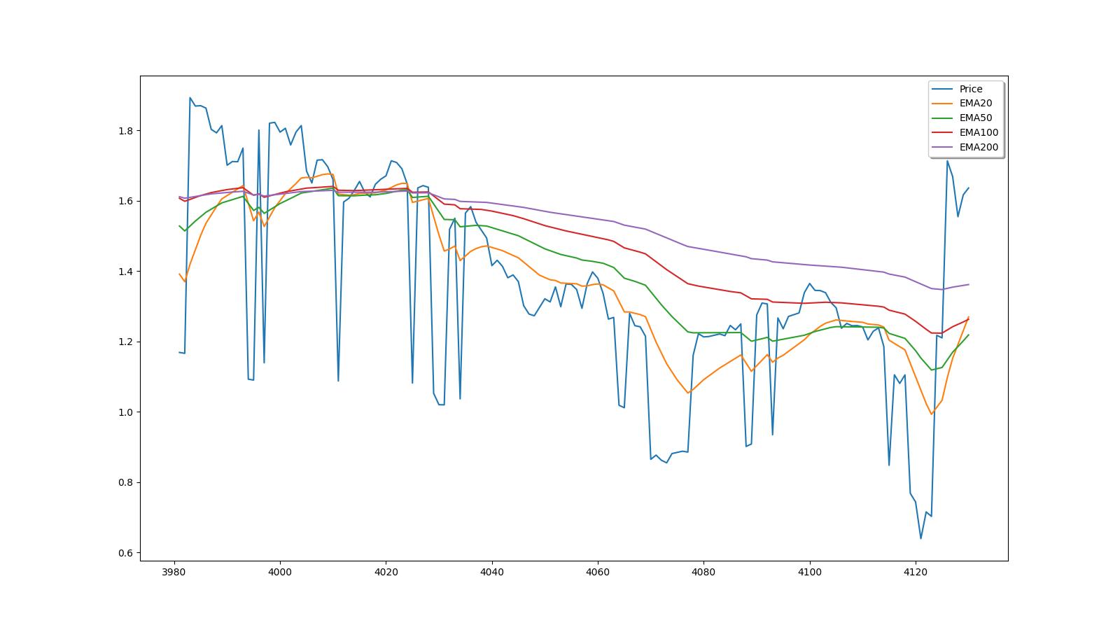 Bitcoin Plus Exponential Moving Averages