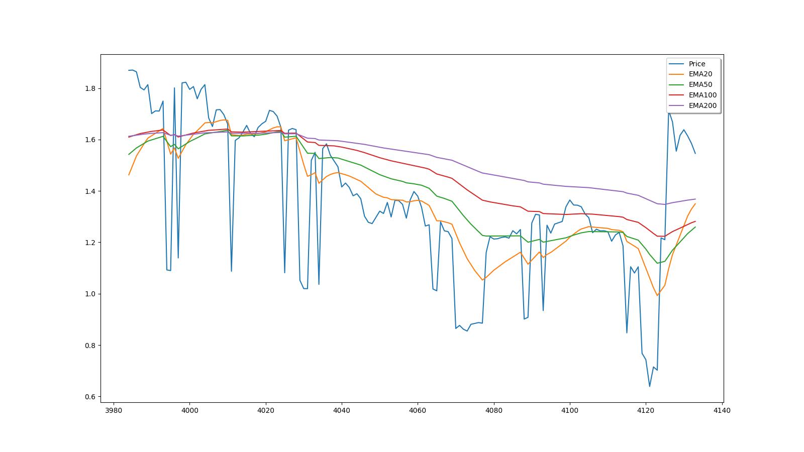 Bitcoin Plus Exponential Moving Averages