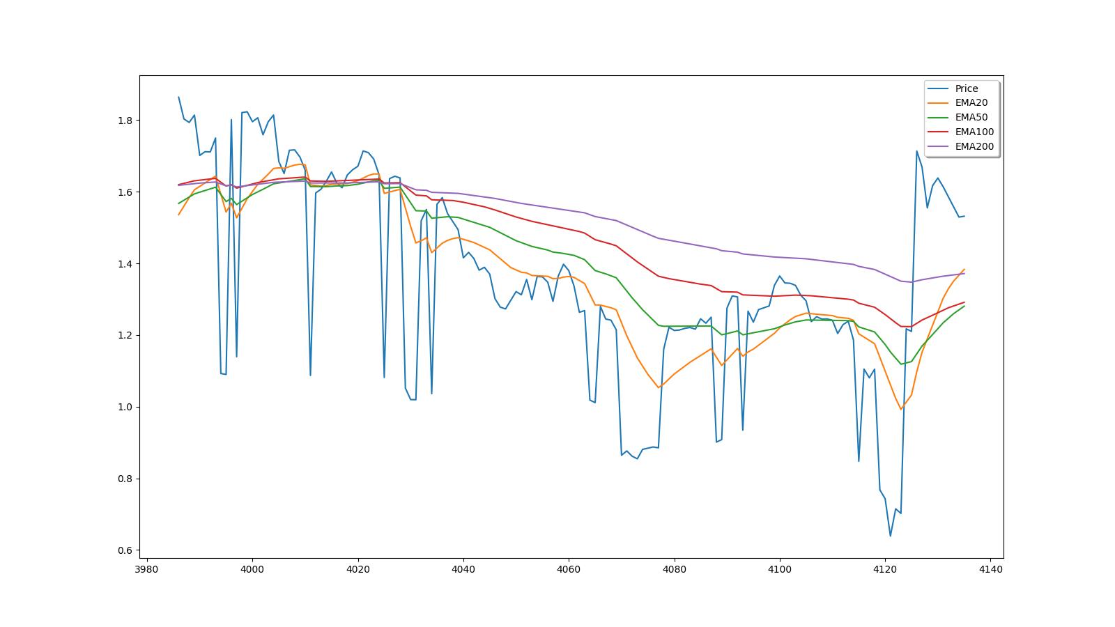 Bitcoin Plus Exponential Moving Averages