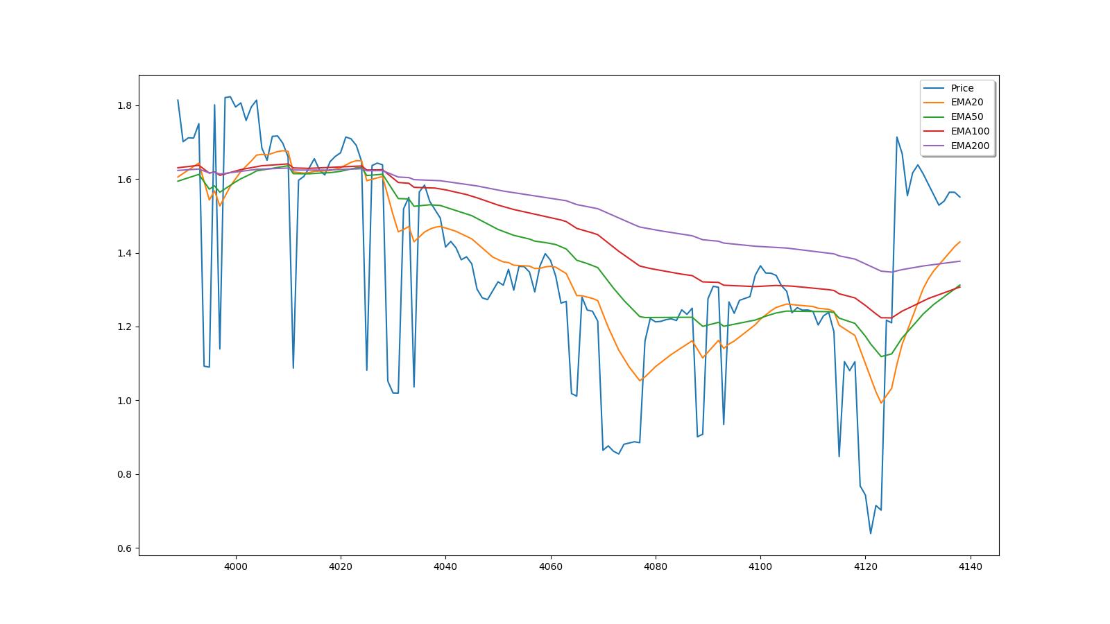 Bitcoin Plus Exponential Moving Averages