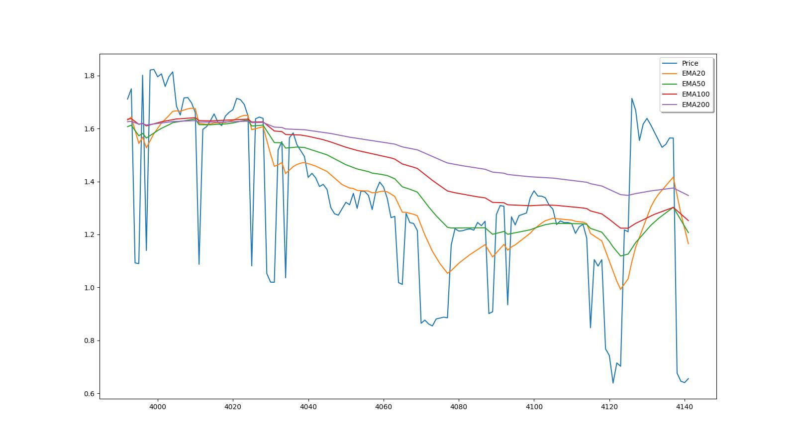 Bitcoin Plus Exponential Moving Averages