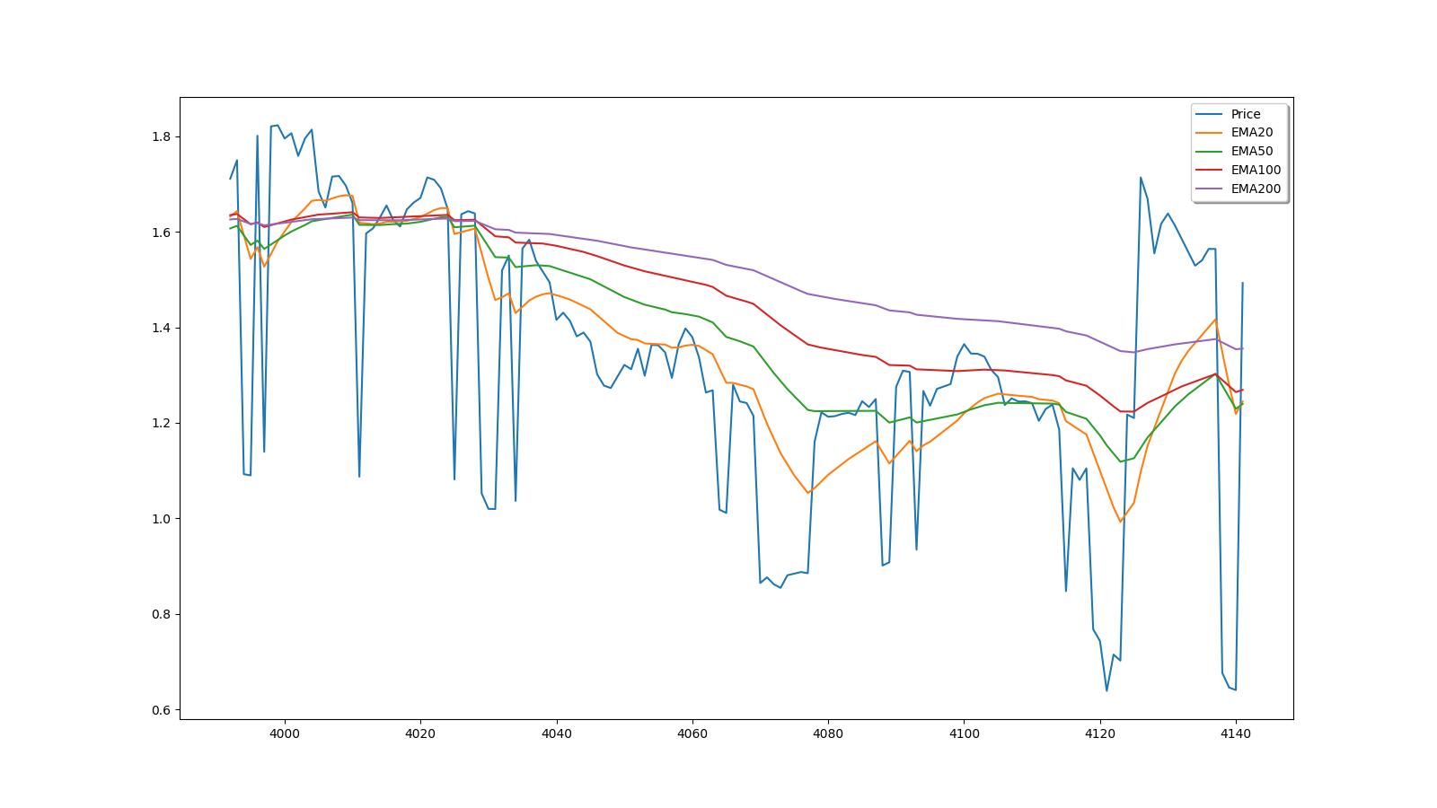 Bitcoin Plus Exponential Moving Averages