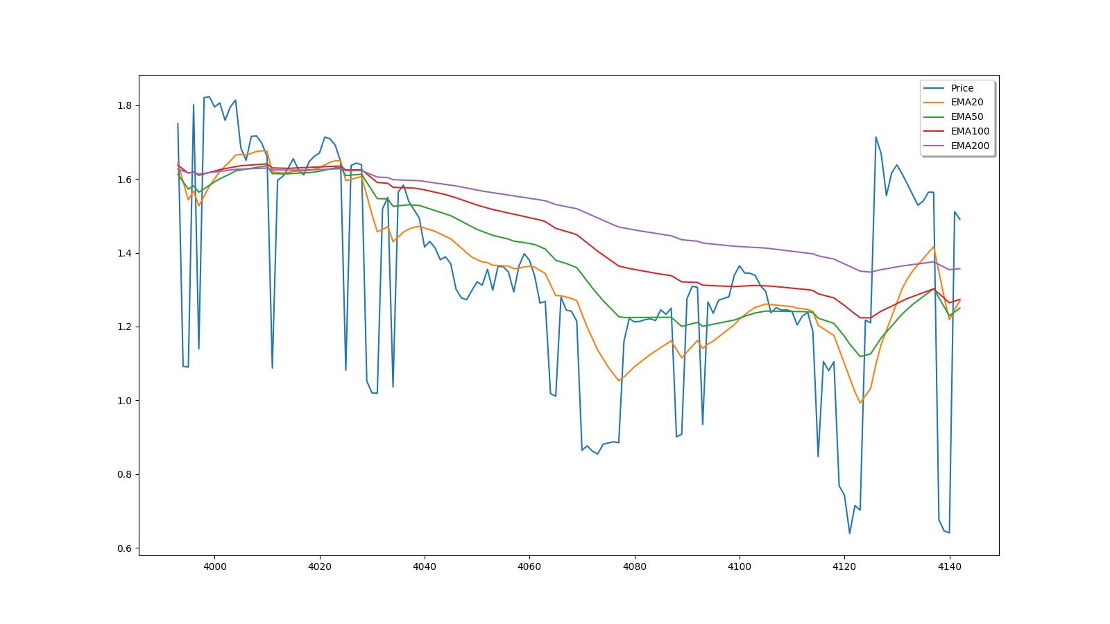 Bitcoin Plus Exponential Moving Averages