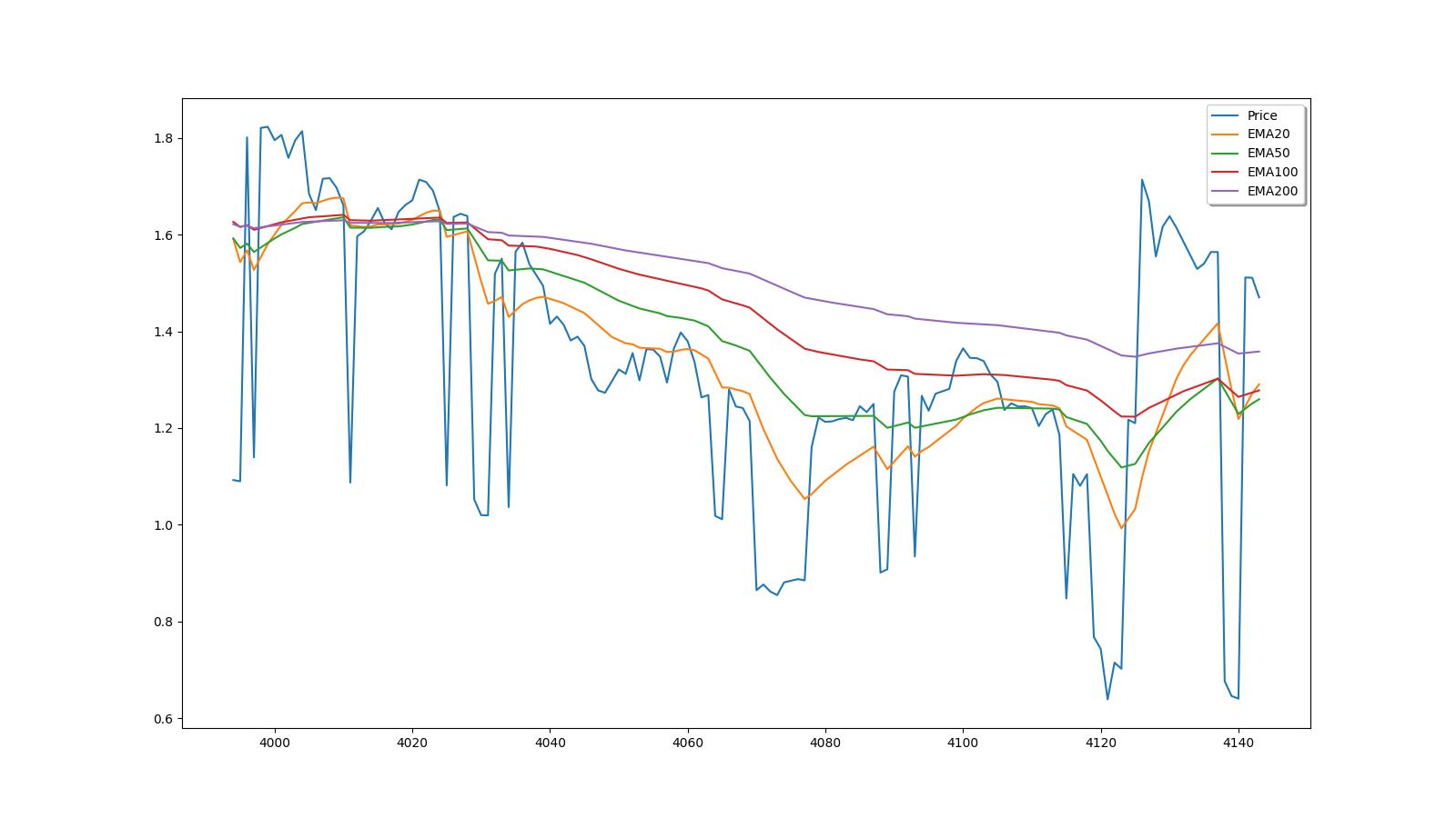 Bitcoin Plus Exponential Moving Averages