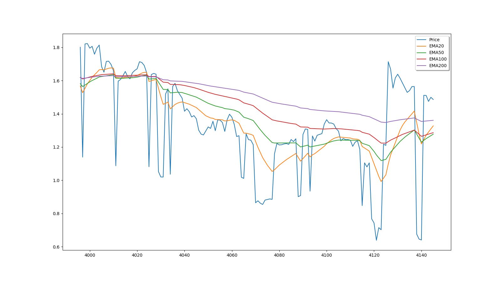 Bitcoin Plus Exponential Moving Averages