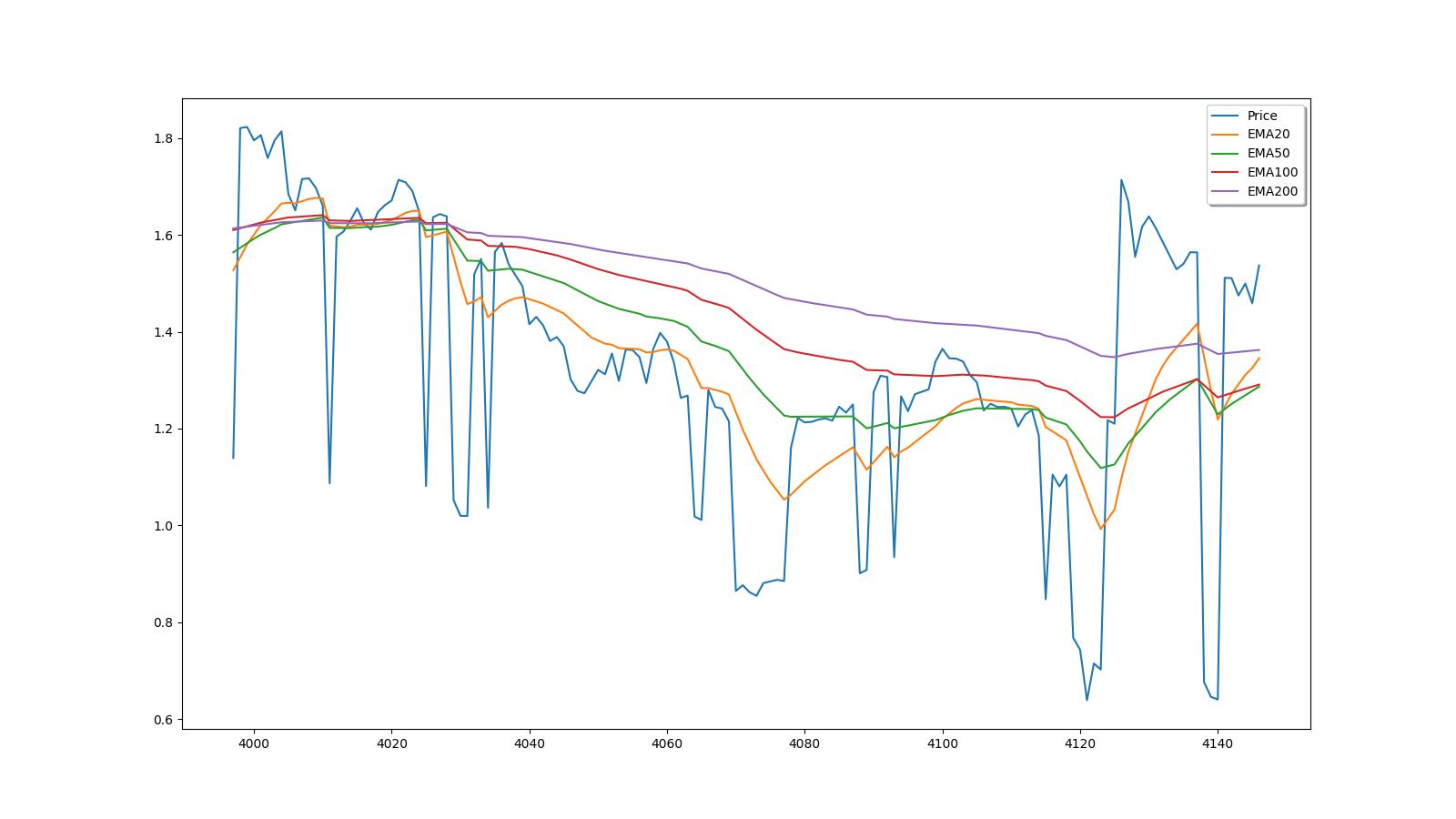 Bitcoin Plus Exponential Moving Averages