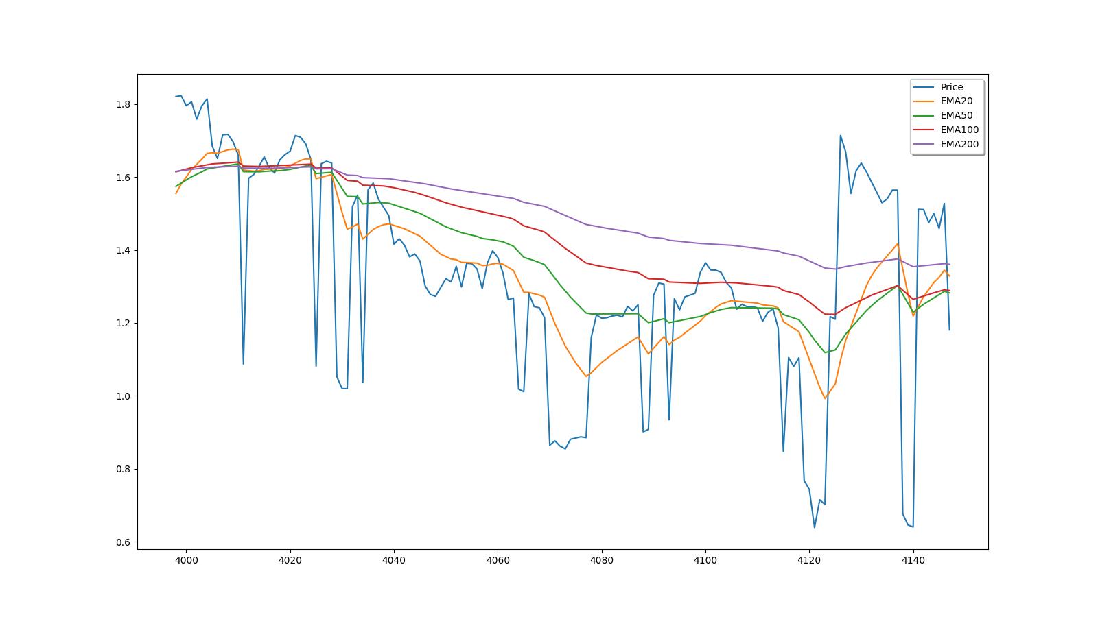 Bitcoin Plus Exponential Moving Averages