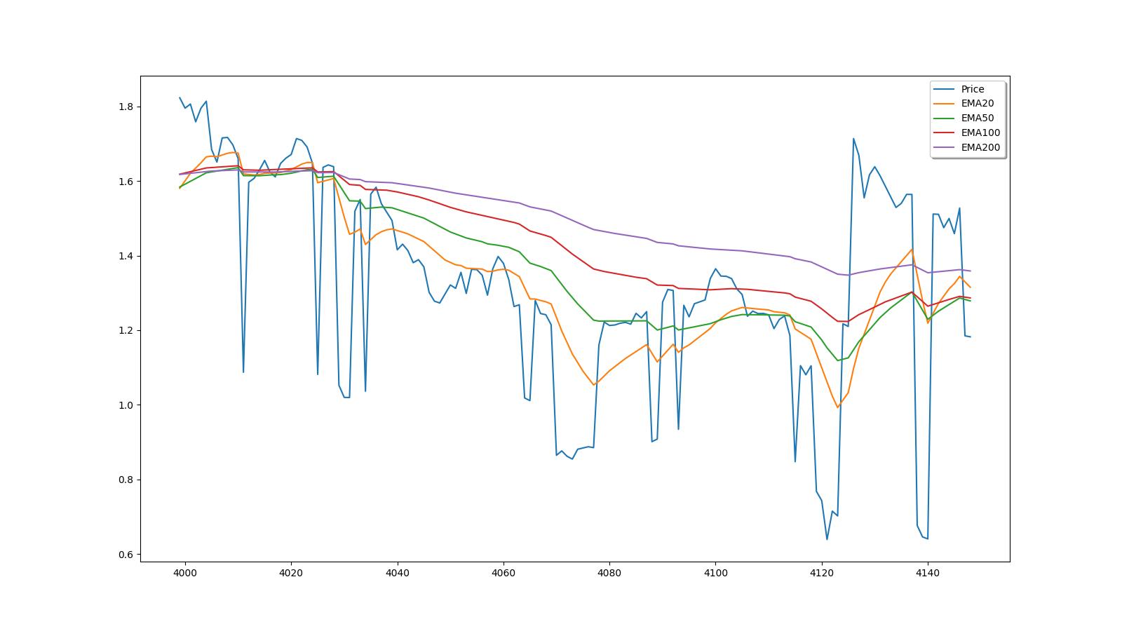 Bitcoin Plus Exponential Moving Averages