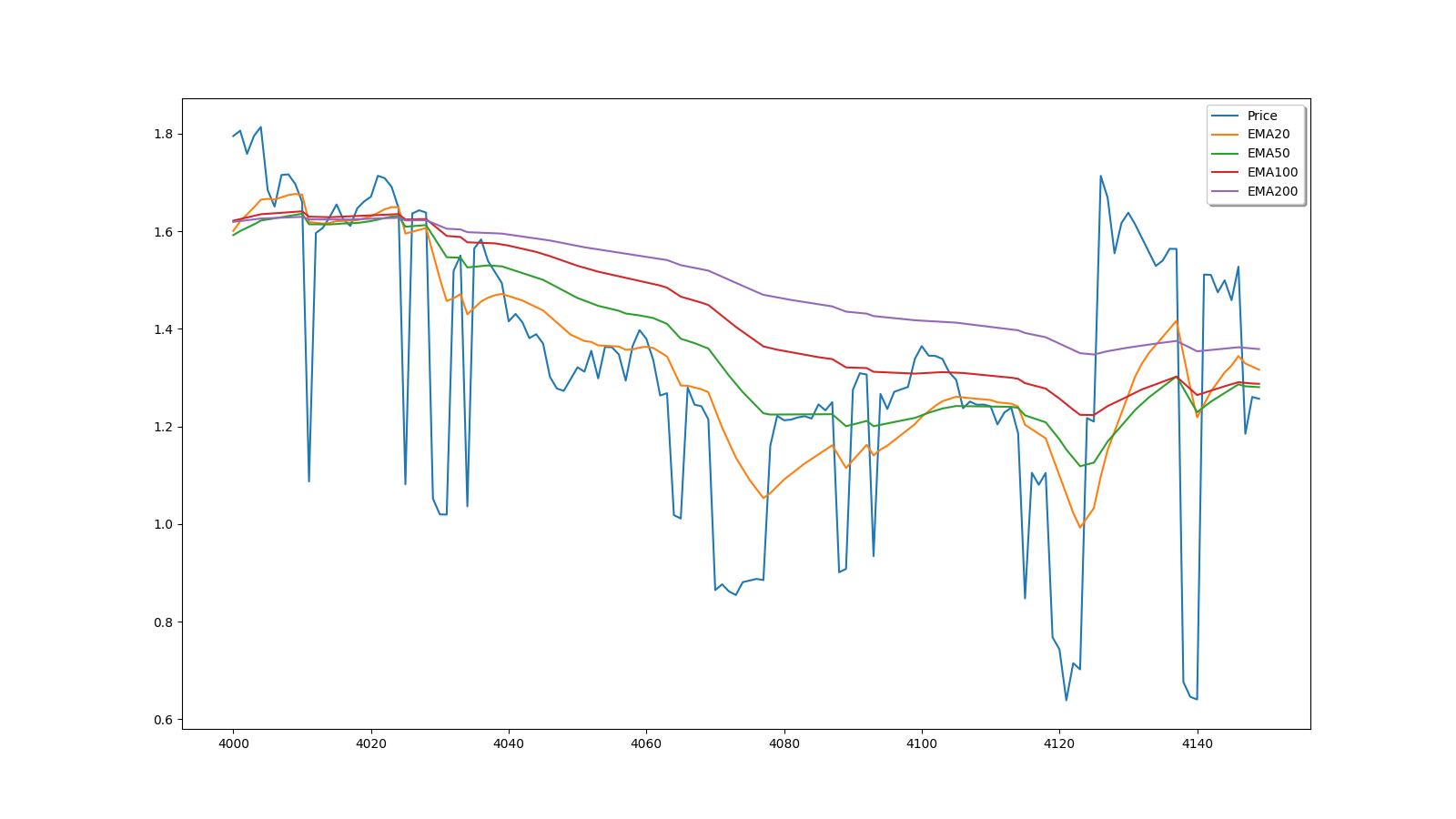 Bitcoin Plus Exponential Moving Averages
