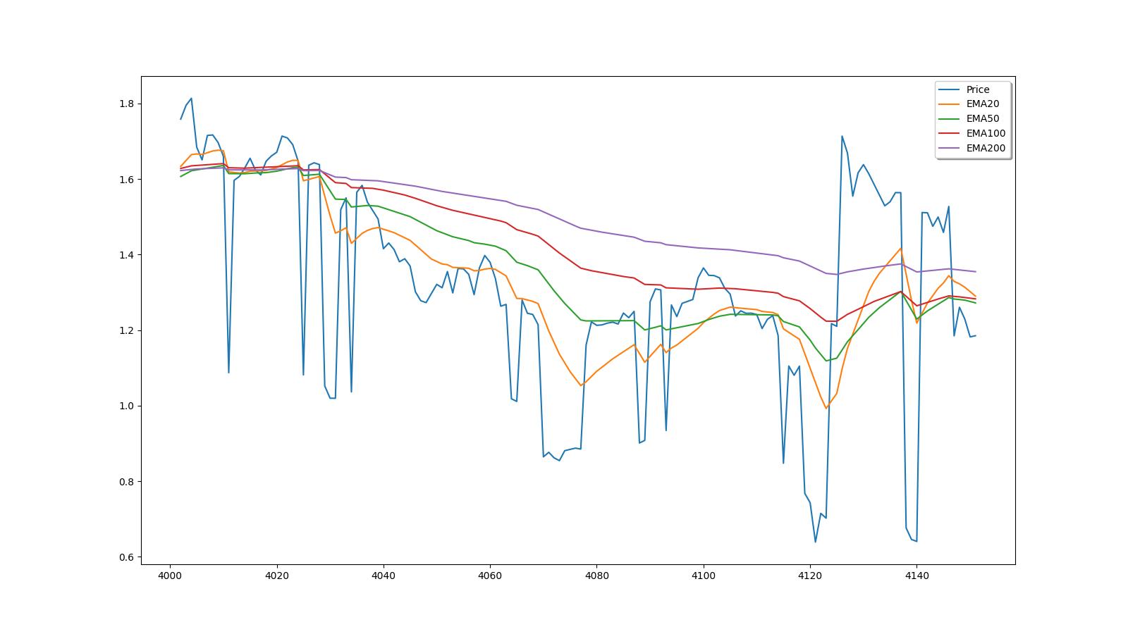 Bitcoin Plus Exponential Moving Averages