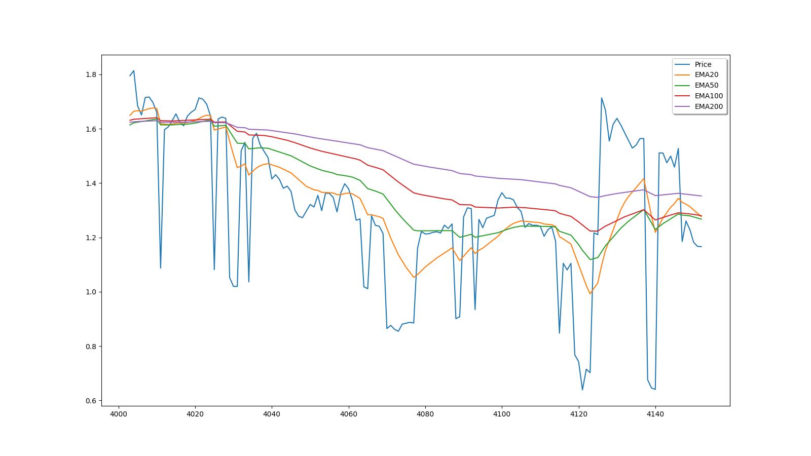 Bitcoin Plus Exponential Moving Averages