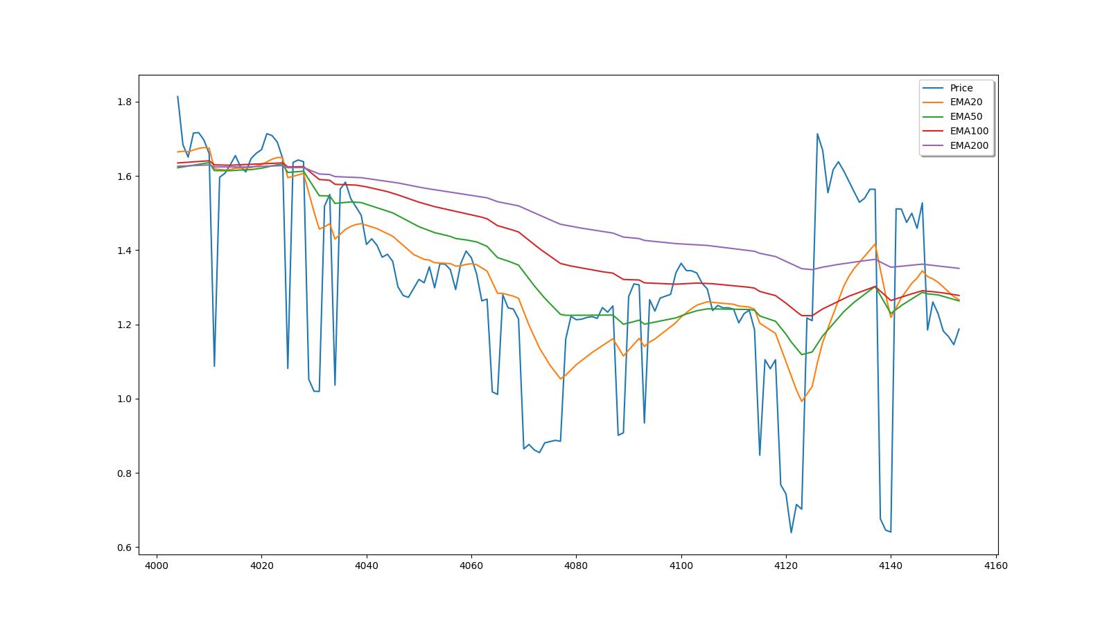 Bitcoin Plus Exponential Moving Averages