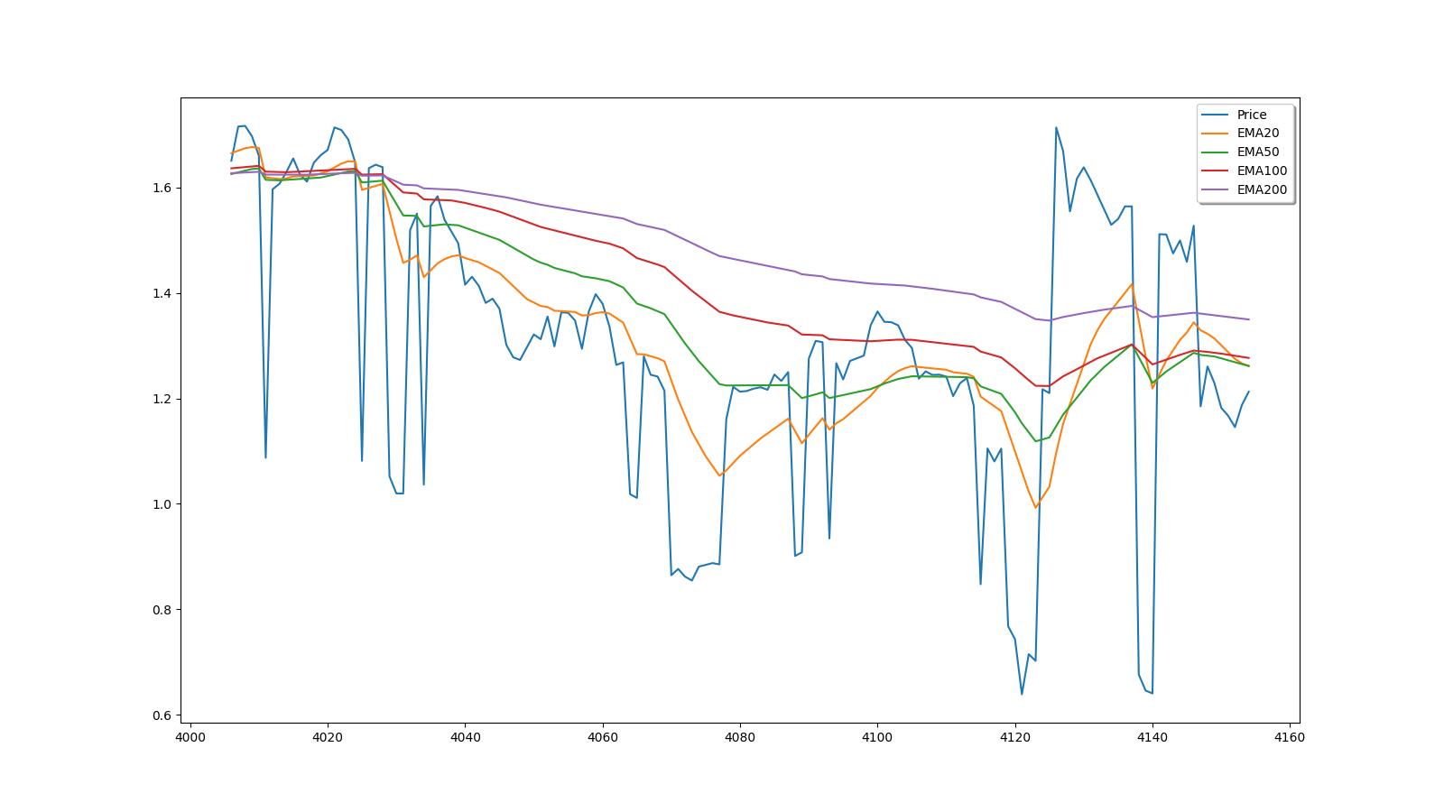 Bitcoin Plus Exponential Moving Averages