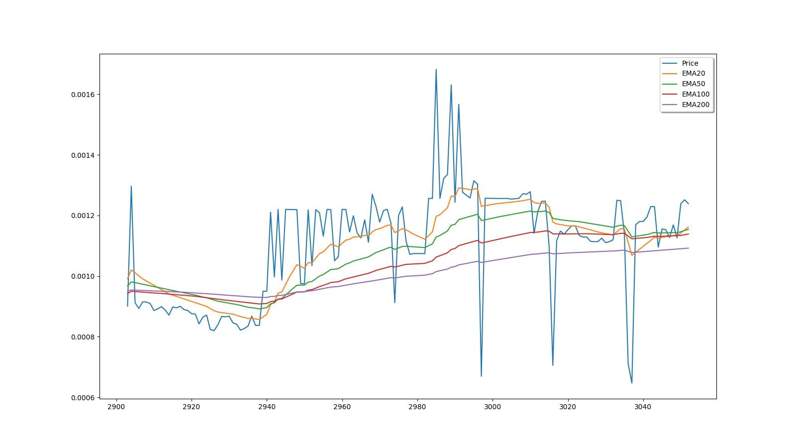 Bitcoin Red Exponential Moving Averages