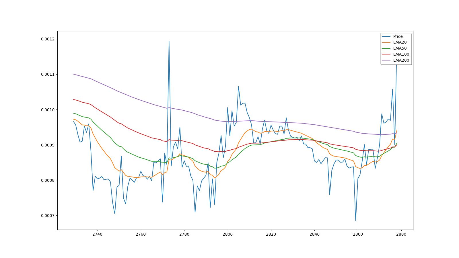 Bitcoin Red Exponential Moving Averages