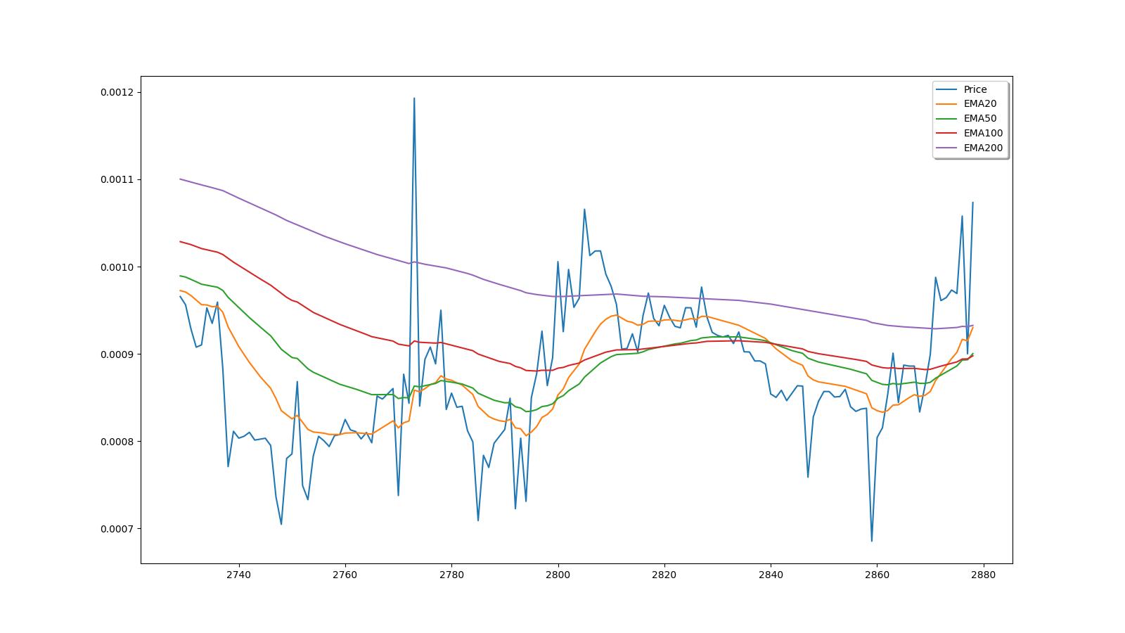 Bitcoin Red Exponential Moving Averages