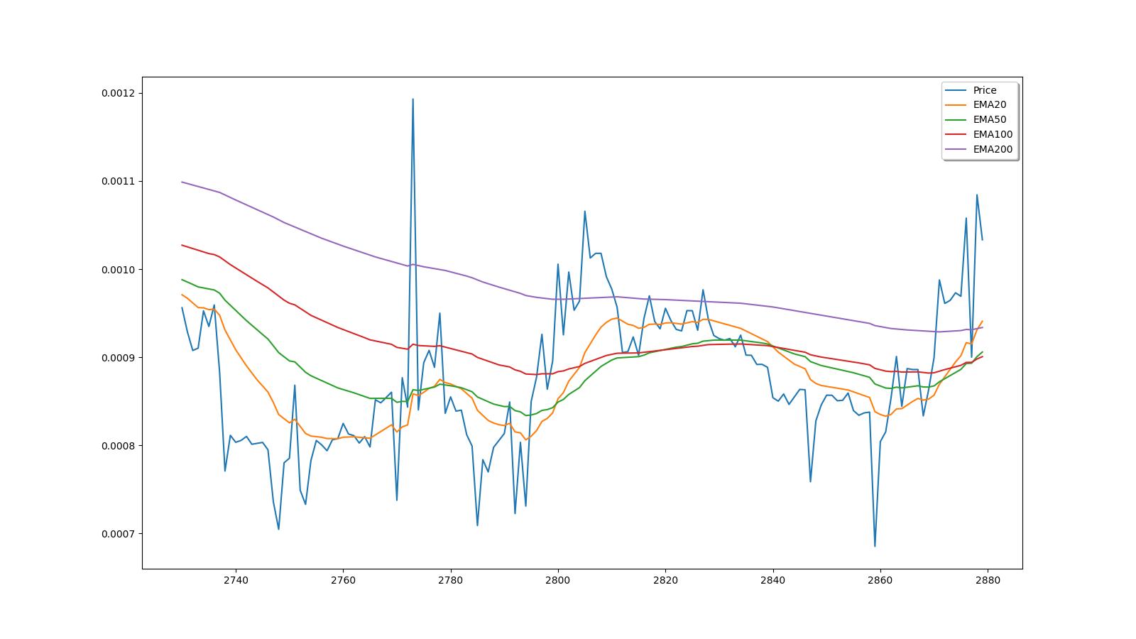 Bitcoin Red Exponential Moving Averages