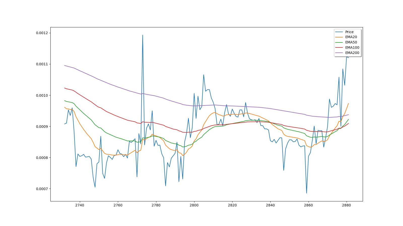 Bitcoin Red Exponential Moving Averages