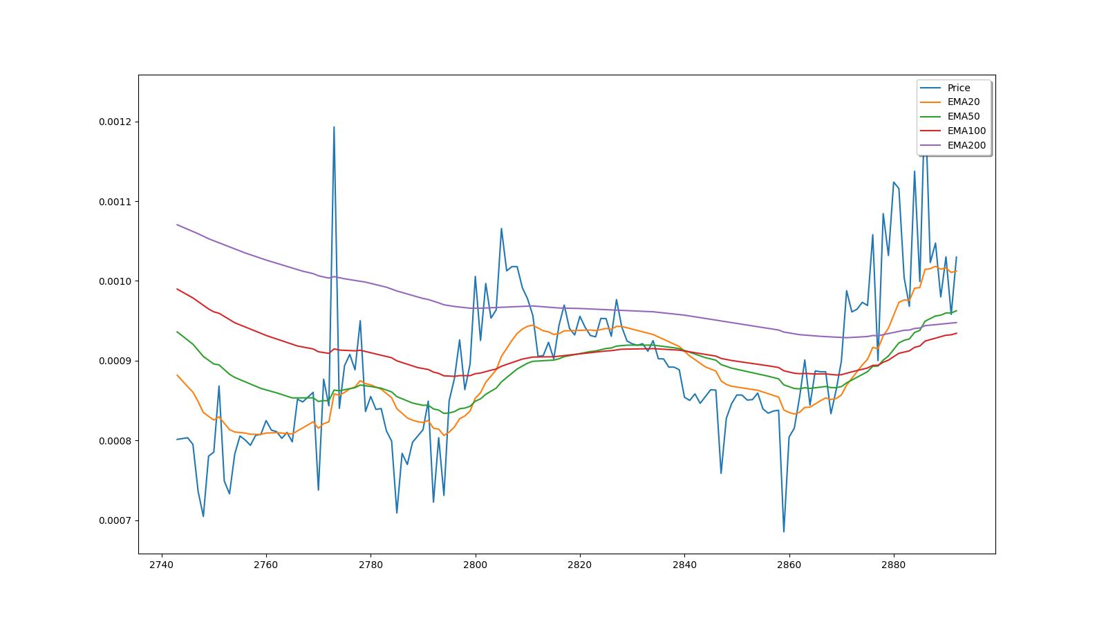 Bitcoin Red Exponential Moving Averages